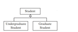 Solved Create the inheritance hierarchy displayed below. The | Chegg.com