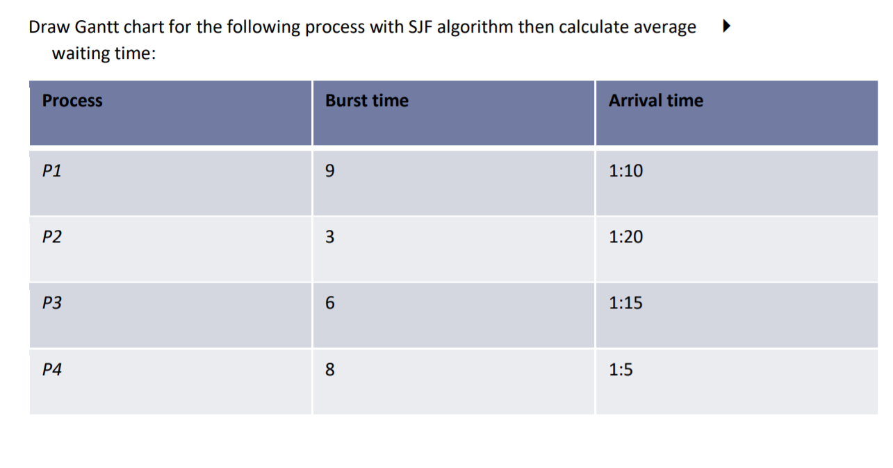 Solved Draw Gantt chart for the following process with SJF | Chegg.com