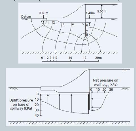 Solved The section through a dam spillway is shown below, | Chegg.com
