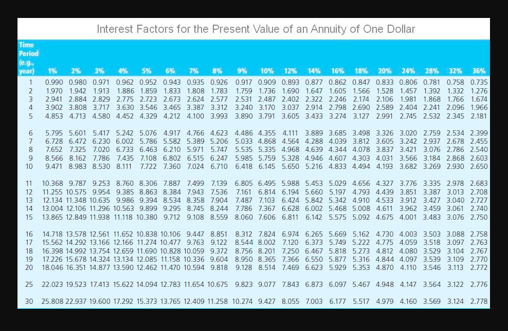 Solved Interest Factors for the Present Value of an Annuity | Chegg.com