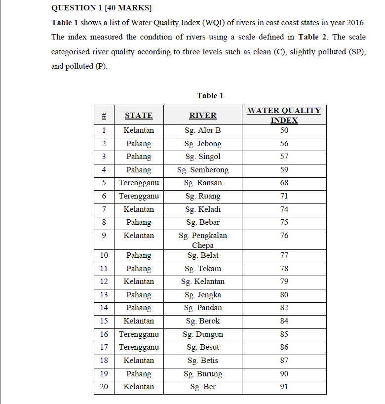 Solved QUESTION 1 [40 MARKS] Table 1 shows a list of Water | Chegg.com