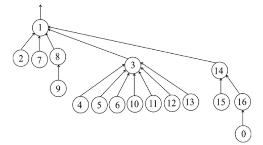 Solved For each of the trees in the previous exercise | Chegg.com