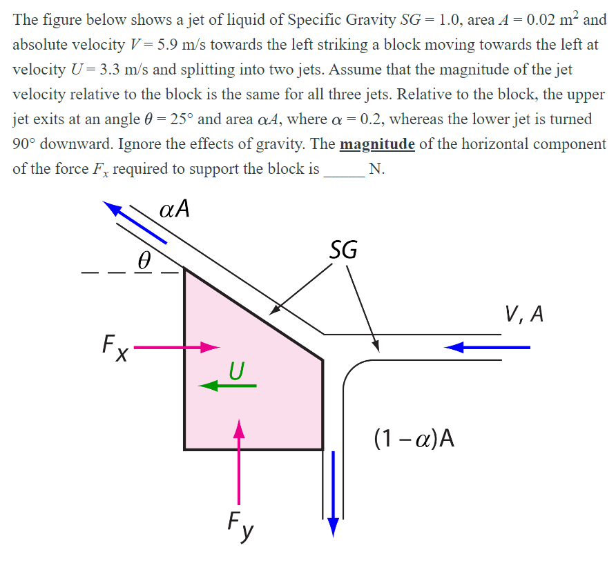 The figure below shows a jet of liquid of Specific | Chegg.com