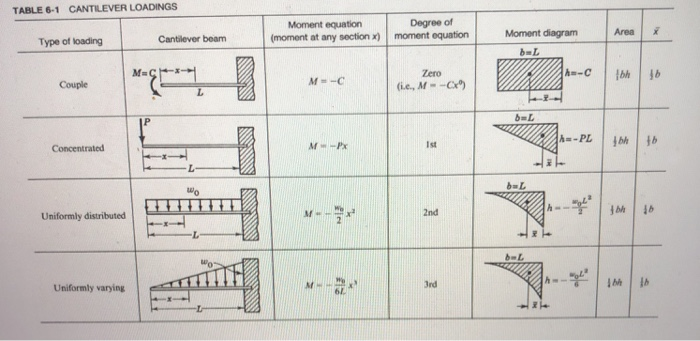 Solved 600 N/m 1. 18 ptsl Compute the midspan value of Elo | Chegg.com