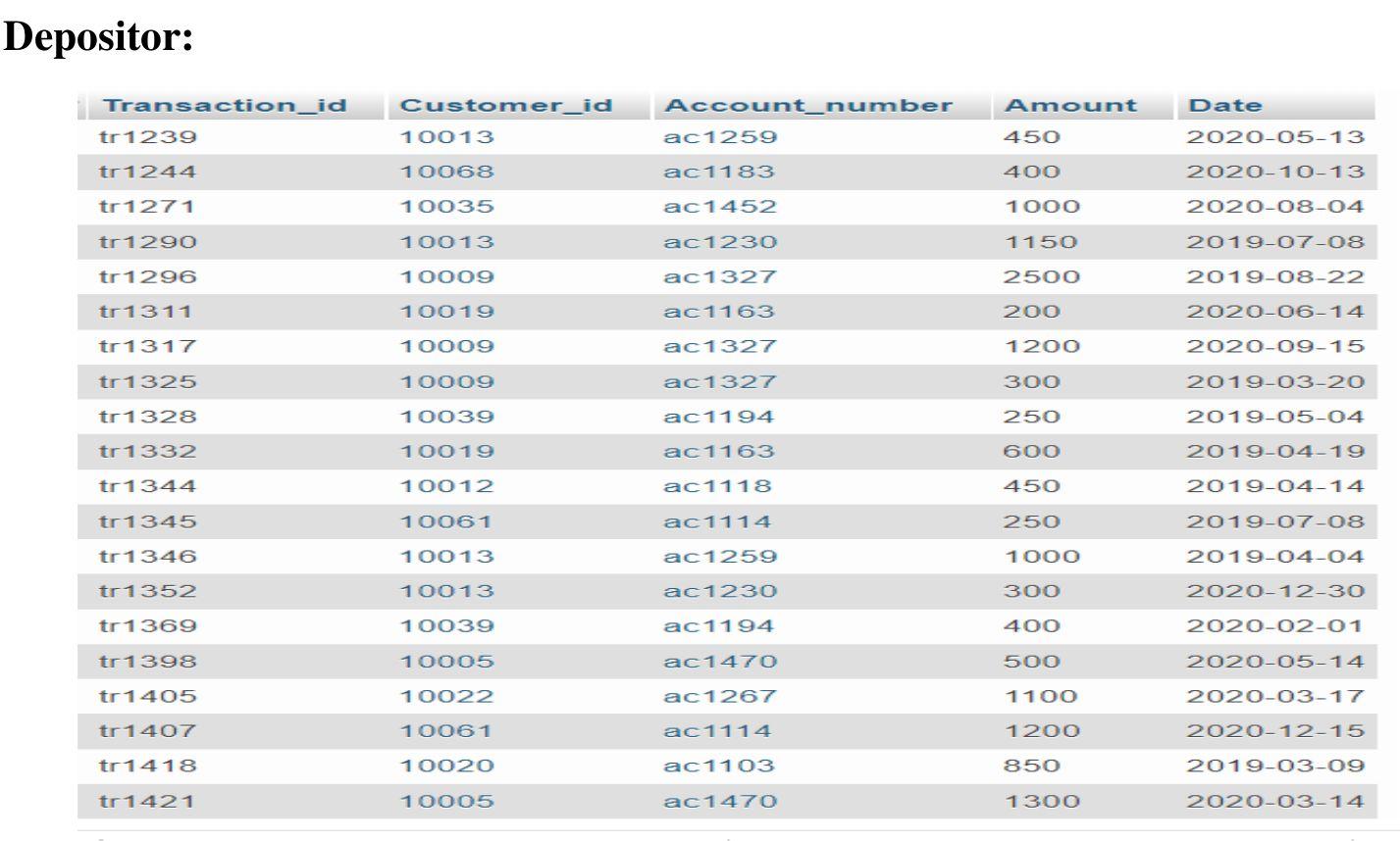 Solved Using SQl DDL write sql commands for 1_Retrieve the | Chegg.com
