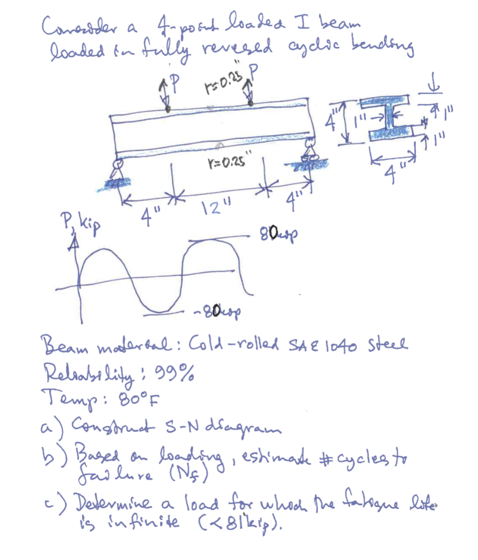 Solved Comezoder a 4 point loaded I beam loaded in fully | Chegg.com