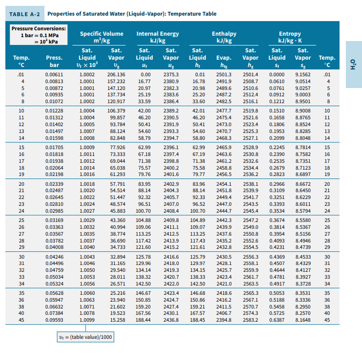 Solved Use the tables stated in the prompts to solve. a. | Chegg.com