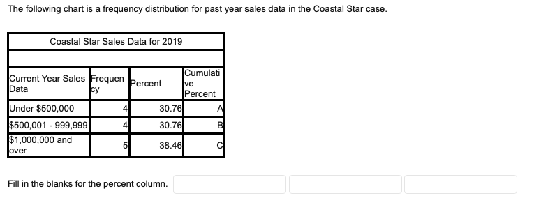 Solved The following chart is a frequency distribution for | Chegg.com