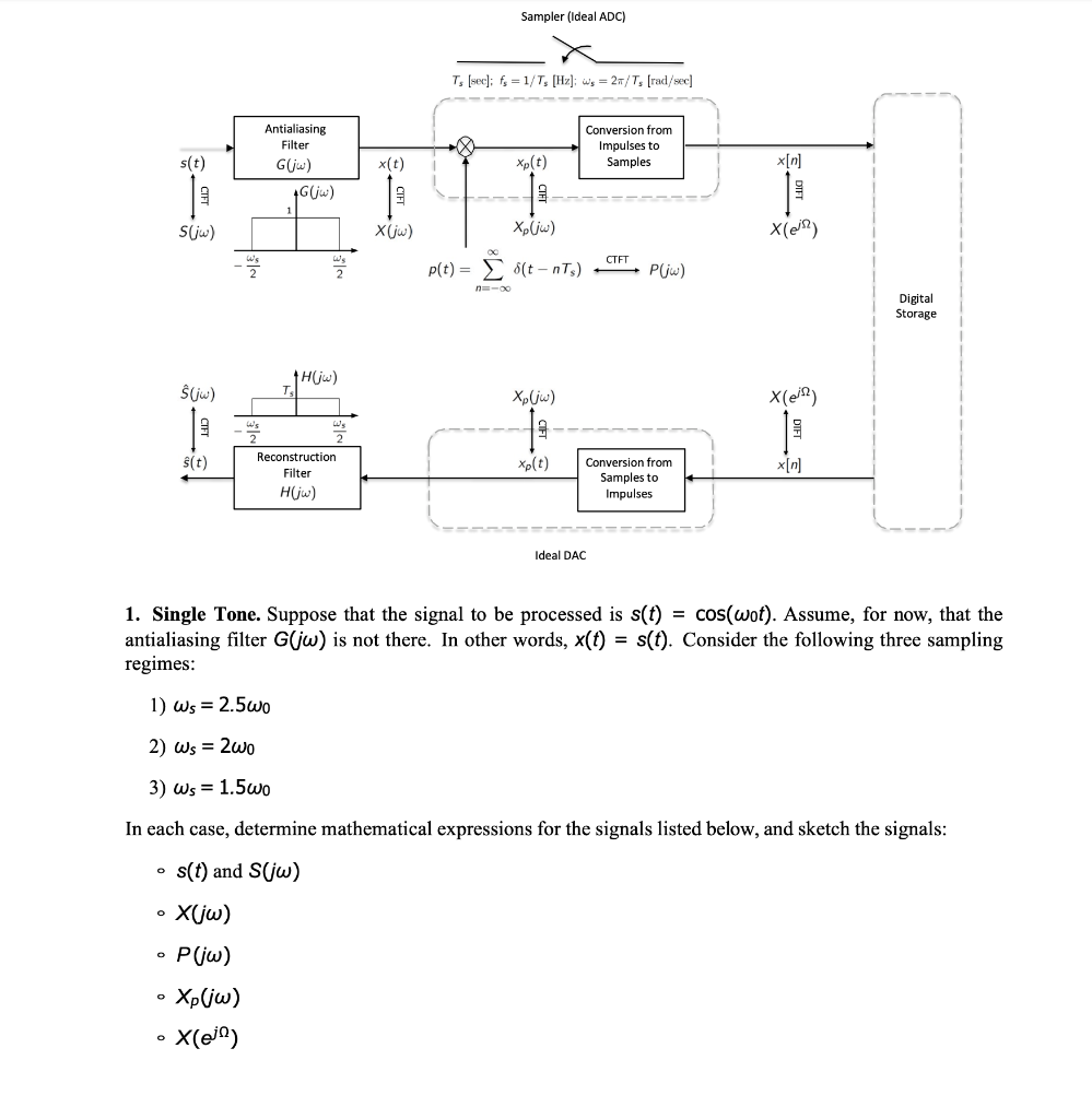 Sampler (Ideal ADC) Ts [sec]: fs = 1/Ts [Hz]: Ws = | Chegg.com