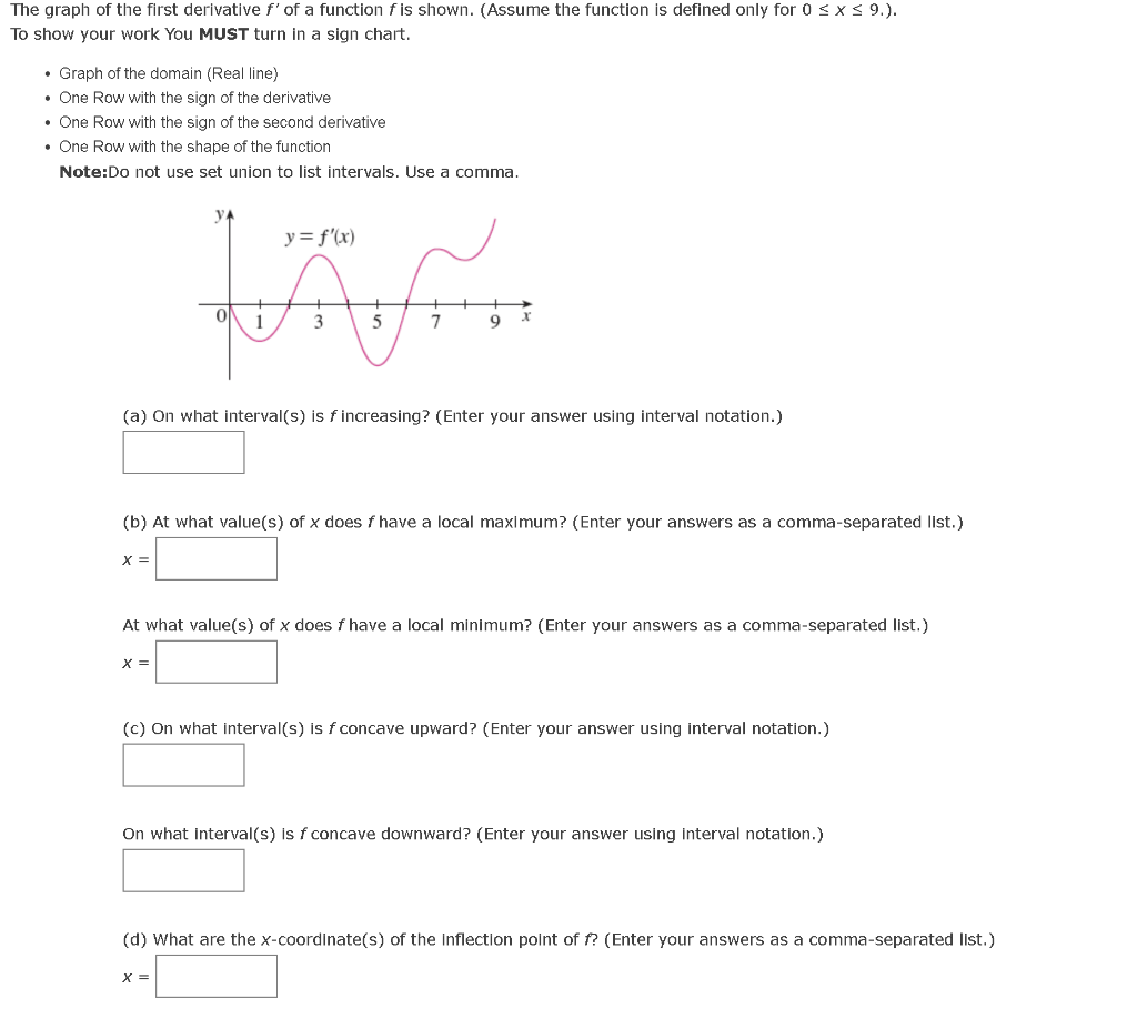 Solved The graph of the first derivative f′ of a function f | Chegg.com