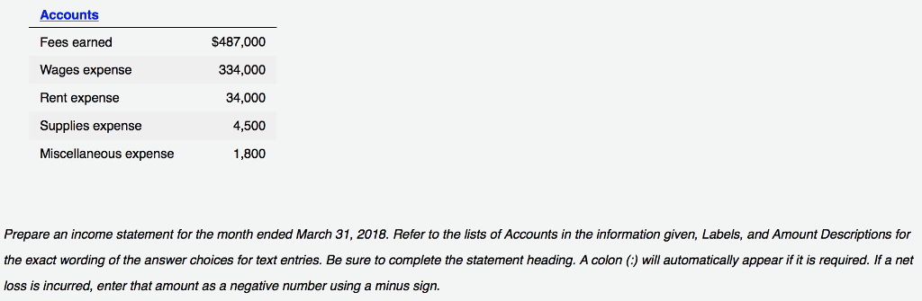 Solved Accounts Fees earned Wages expense Rent expense | Chegg.com