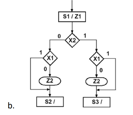 Solved Simplify each SM block. If an output is a Moore | Chegg.com