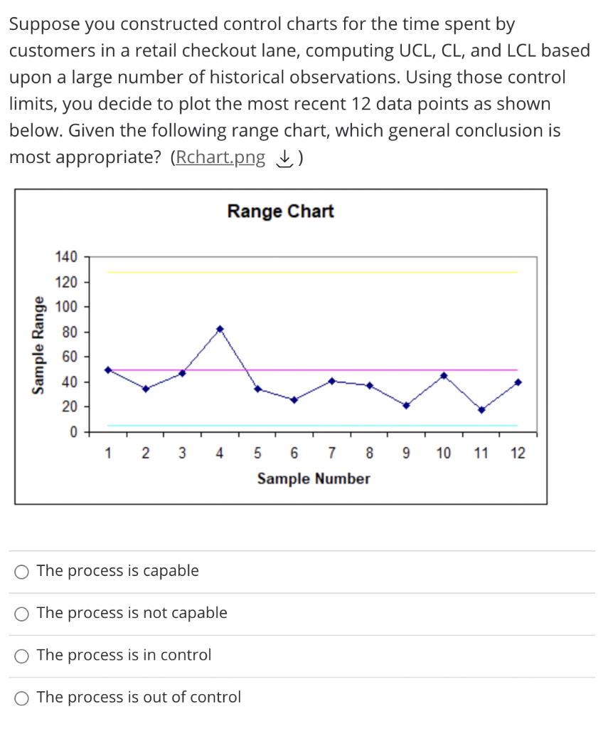 Solved Range Chart 140 120 100 80 Sample Range 60 40 20 0 1 | Chegg.com