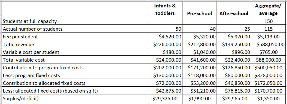 Solved Case NotesRevenue and cost data of the three programs | Chegg.com