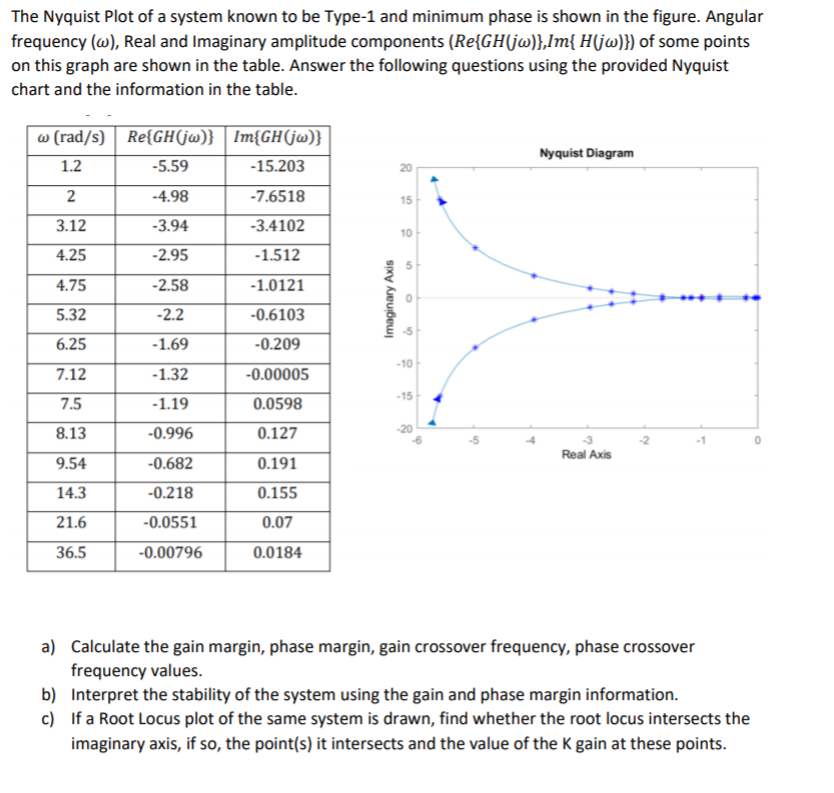 Solved The Nyquist Plot of a system known to be Type-1 and | Chegg.com
