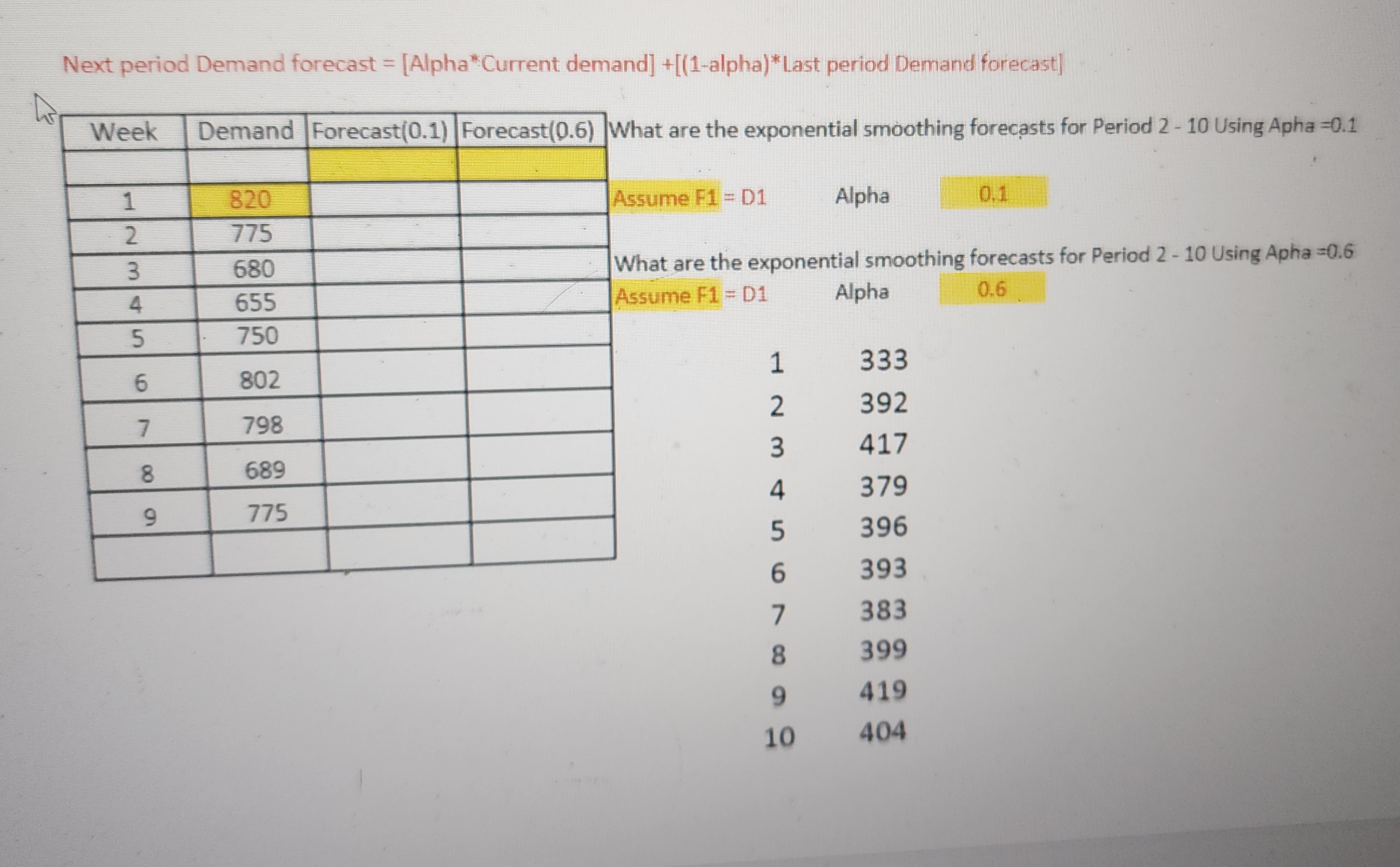 Solved Forecast for Period 6 Initial forecast of | Chegg.com