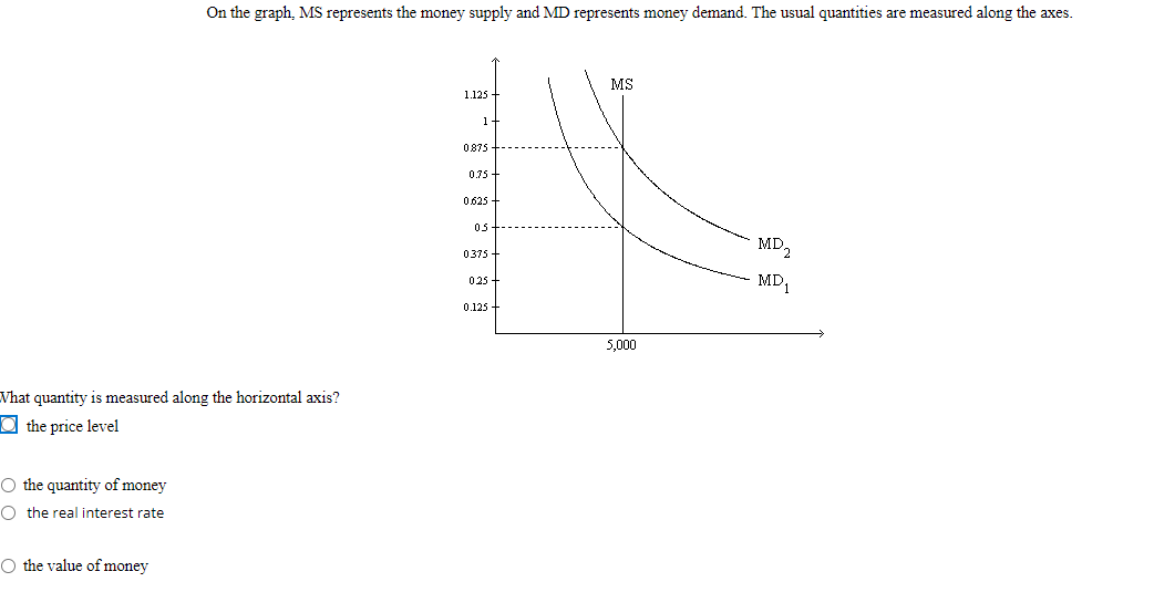 Solved On the graph. MS represents the money supply and MD | Chegg.com
