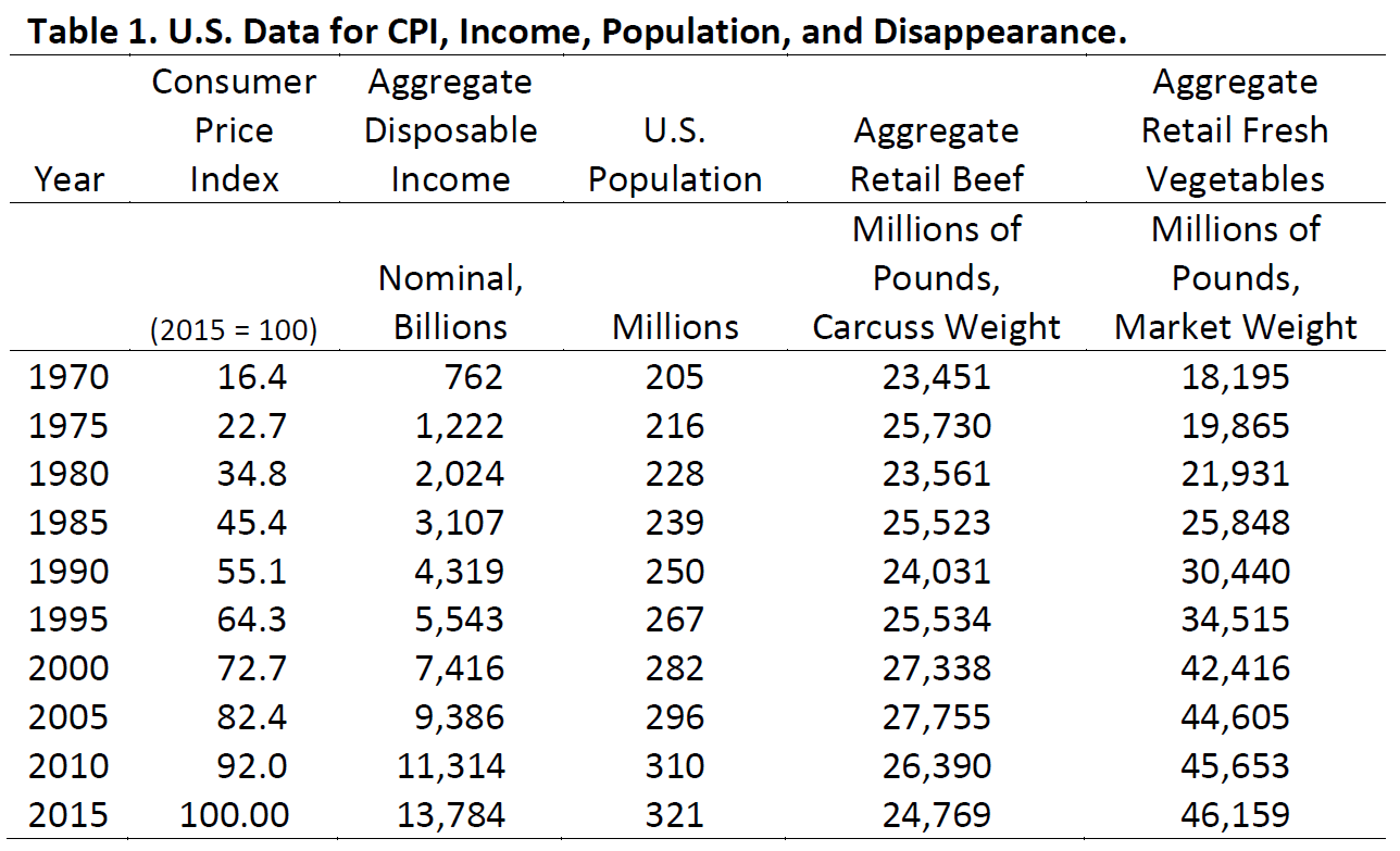Solved Using Table 1, ﻿calculate percent change in aggregate | Chegg.com