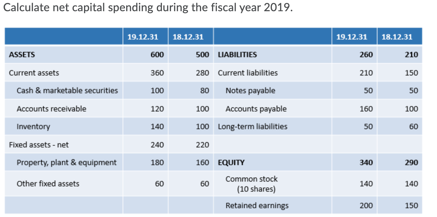 Solved Calculate net capital spending during the fiscal year | Chegg.com