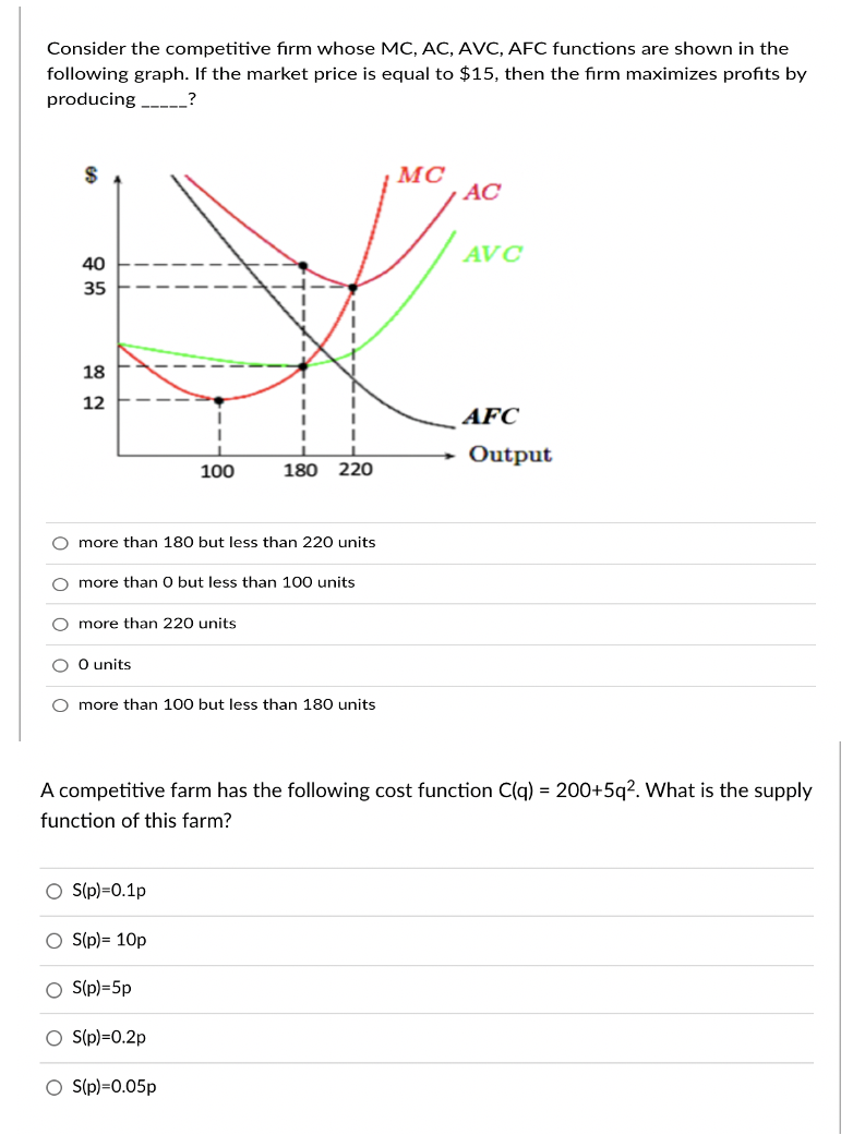 Solved Consider the competitive firm whose MC, AC, AVC, AFC | Chegg.com
