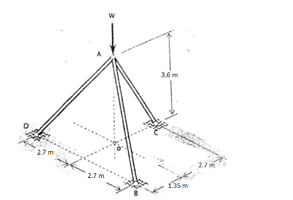 Solved A vertical load of W is supported by the tripod shown | Chegg.com
