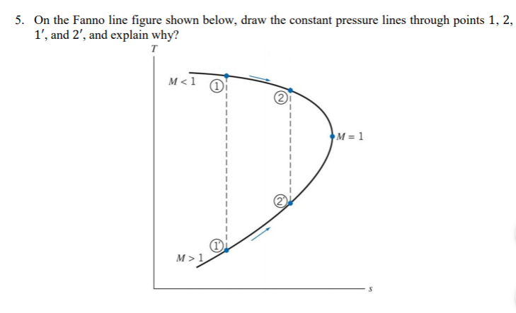 Solved 5. On the Fanno line figure shown below, draw the | Chegg.com