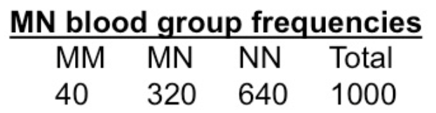 Solved Is the below population in hardy-weinberg equilibrium | Chegg.com