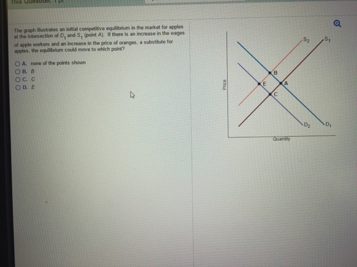 Solved The graph illustrates an initial competitive | Chegg.com