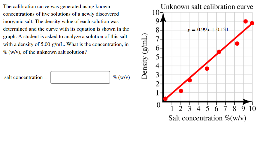 Solved The calibration curve was generated using known | Chegg.com
