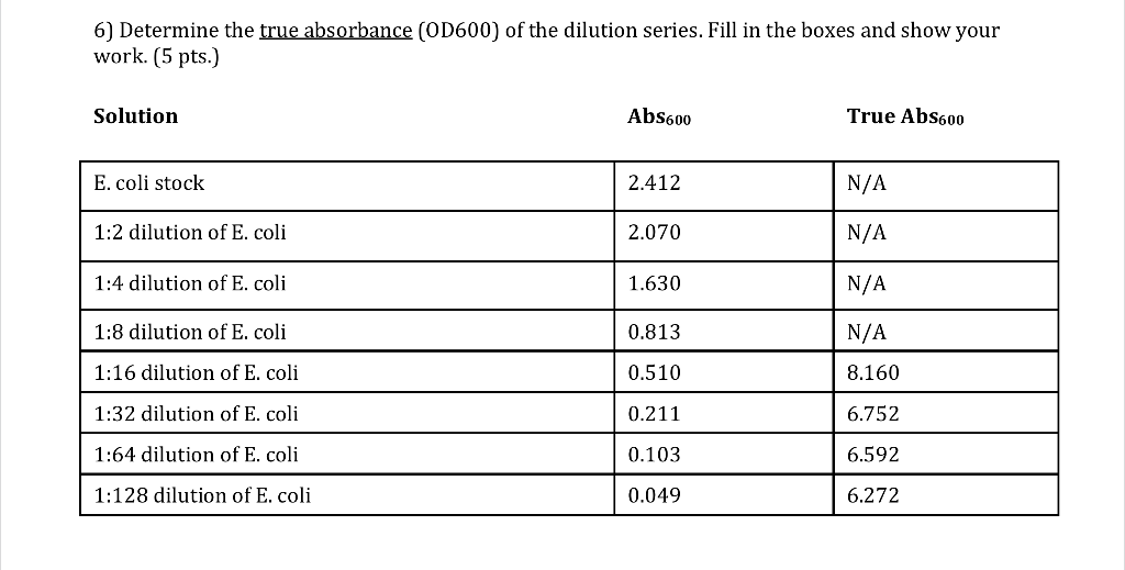 6) Determine the true absorbance (OD600) of the | Chegg.com