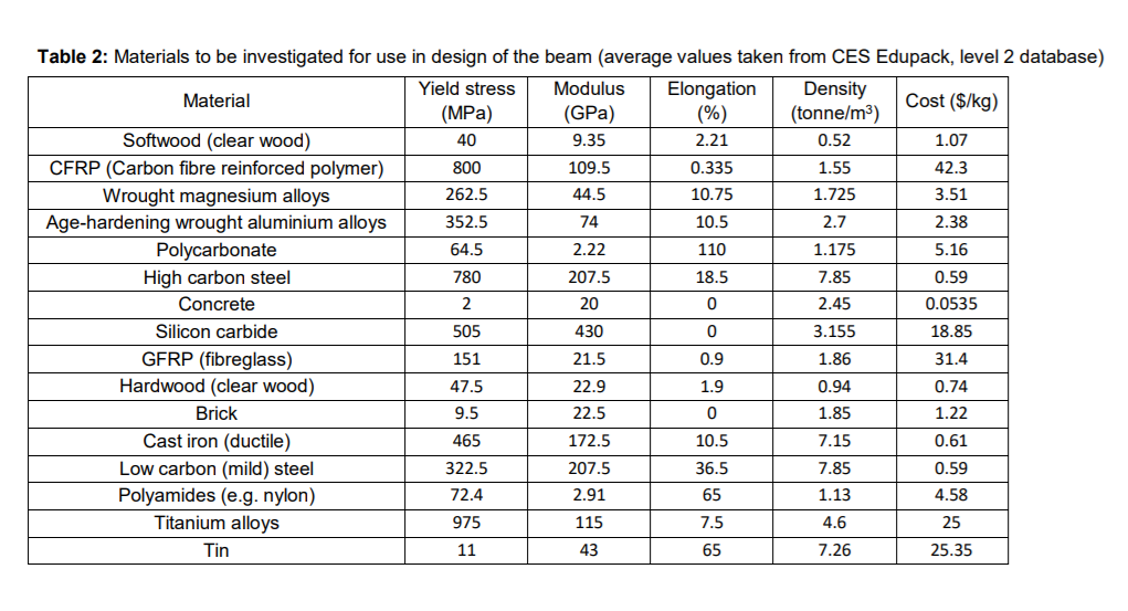 Table 2: Materials to be investigated for use in | Chegg.com