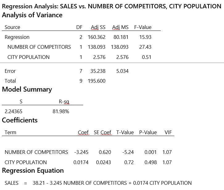 Solved Regression Analysis with a Minitab output Assume that | Chegg.com
