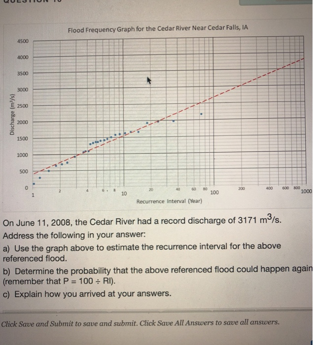 Solved Flood Frequency Graph for the Cedar River Near Cedar | Chegg.com