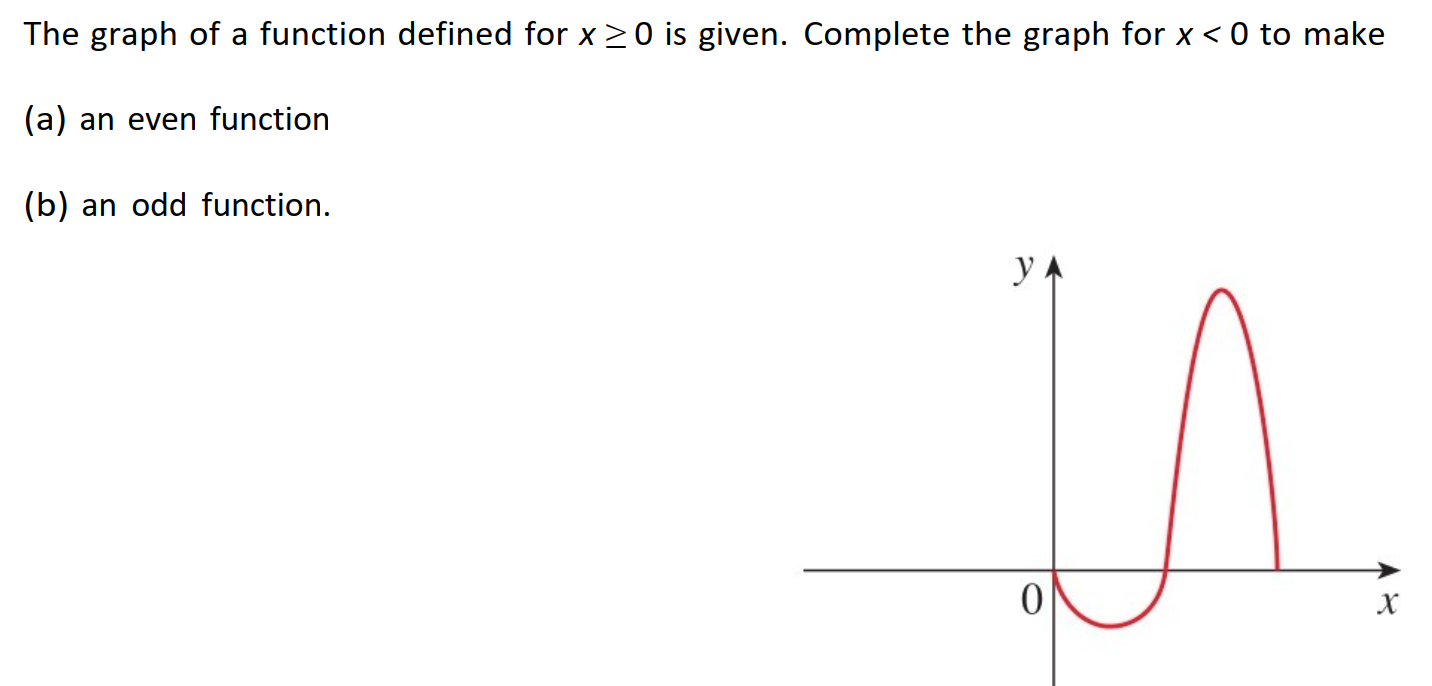 Solved The graph of a function defined for x≥0 is given. | Chegg.com