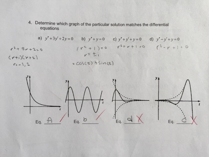 Solved 4. Determine which graph of the particular solution | Chegg.com