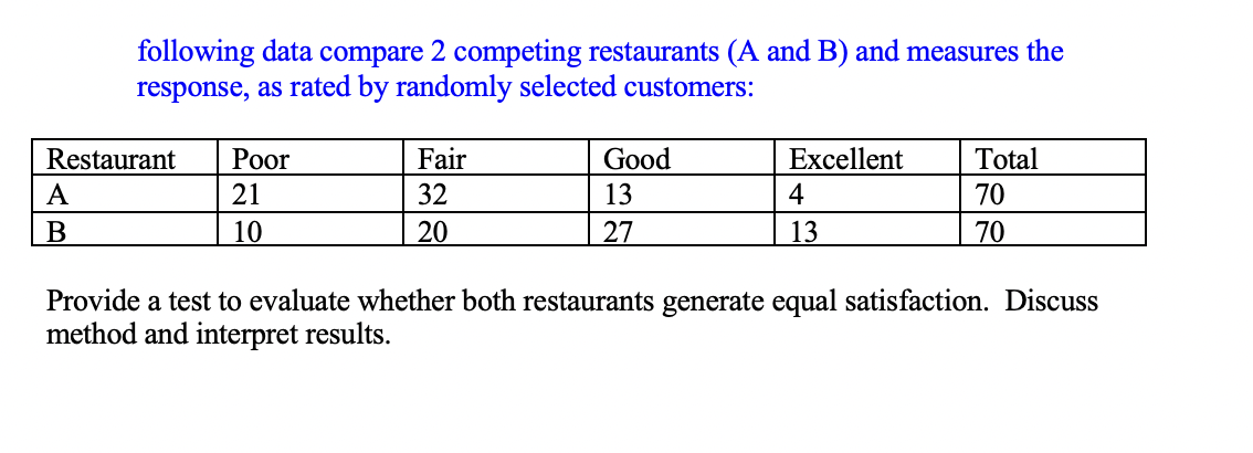 Solved following data compare 2 competing restaurants (A and | Chegg.com