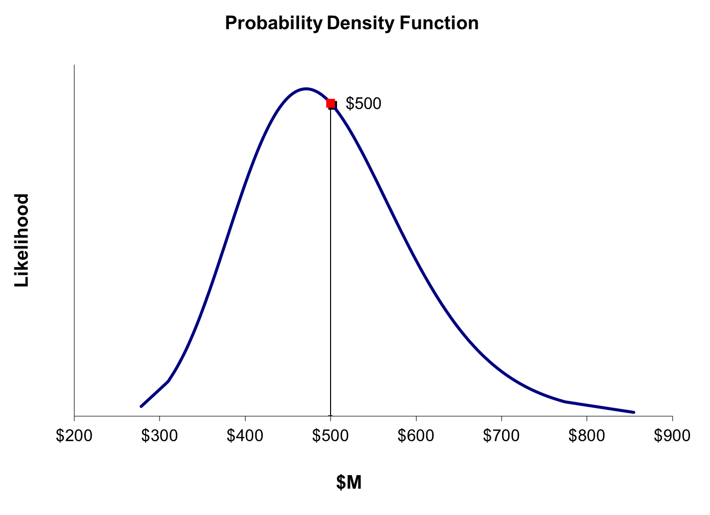 Solved Suppose you’ve developed a cost estimate that has a | Chegg.com