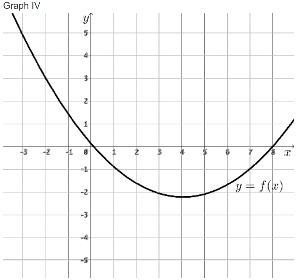 Solved Use the following graphs for this question: Graph | y | Chegg.com