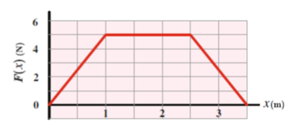 Solved The force on a 2 kg object varies with position as | Chegg.com