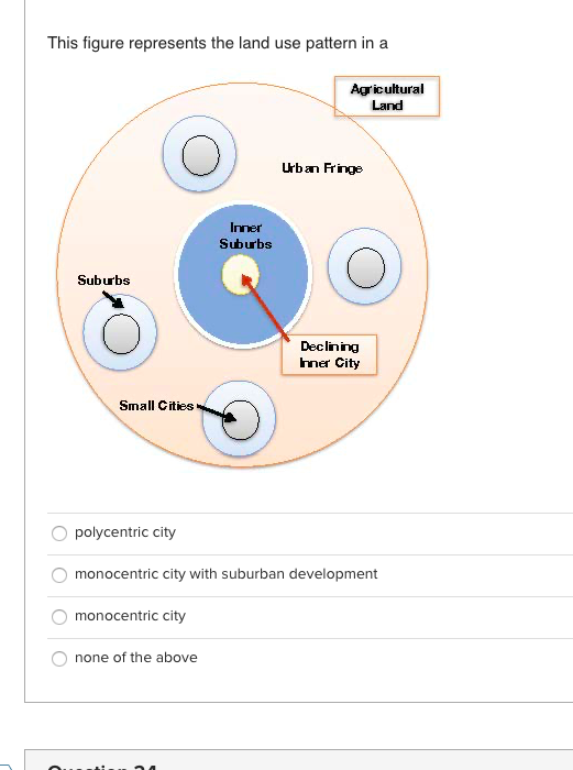 Solved This figure represents the land use pattern in a | Chegg.com