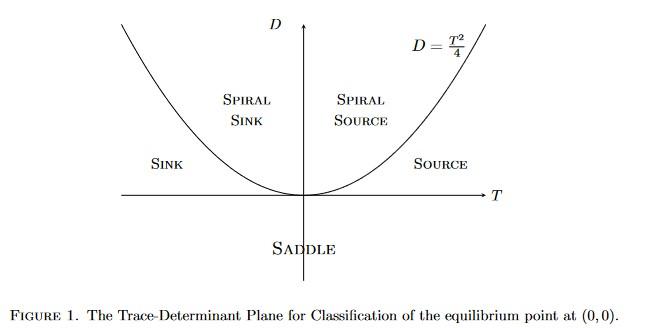Solved (Exercise - Lecture 15) Use the Trace-Determinant | Chegg.com