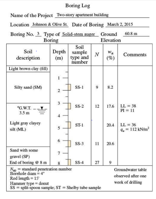 Use the following boring log to determine (1) the | Chegg.com