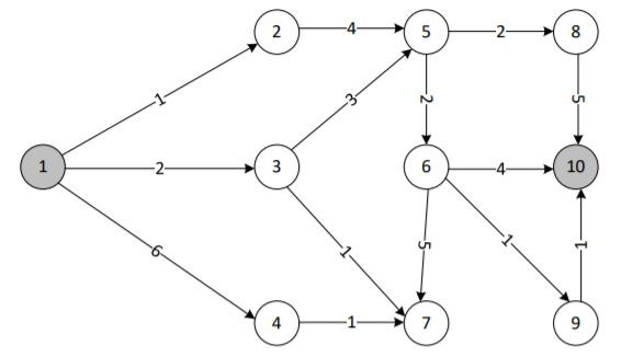 Solved Seeking the shortest path from node 1 to node 10 | Chegg.com
