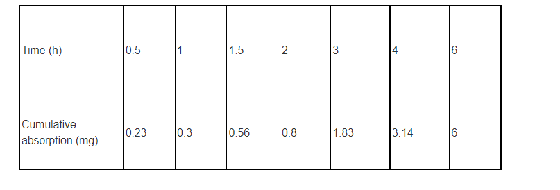 Solved Draw a graph of cumulative drug absorption against | Chegg.com