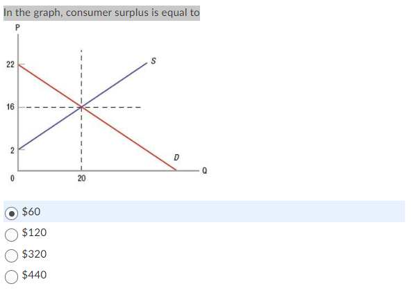 Solved In the graph, consumer surplus is equal to | Chegg.com