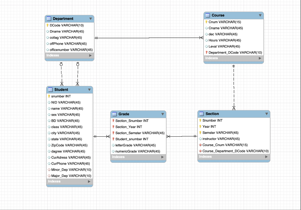 Solved Department DCode VARCHAR(10) Dname VARCHAR(45) collag | Chegg.com