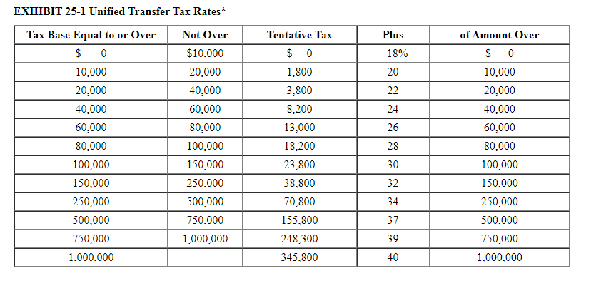 EXHIBIT 25-1 Unified Transfer Tax Rates*Required | Chegg.com