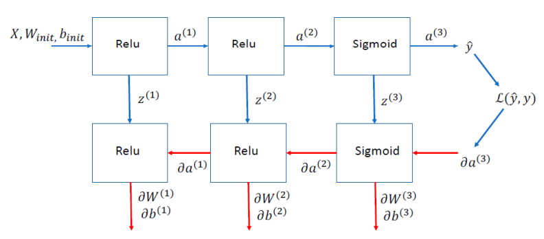 You presented with the 3-layer neural network in | Chegg.com