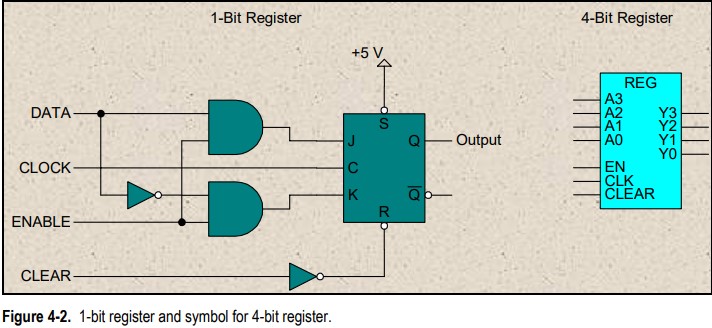 Solved I need help Building a 4-Bit Register | Chegg.com