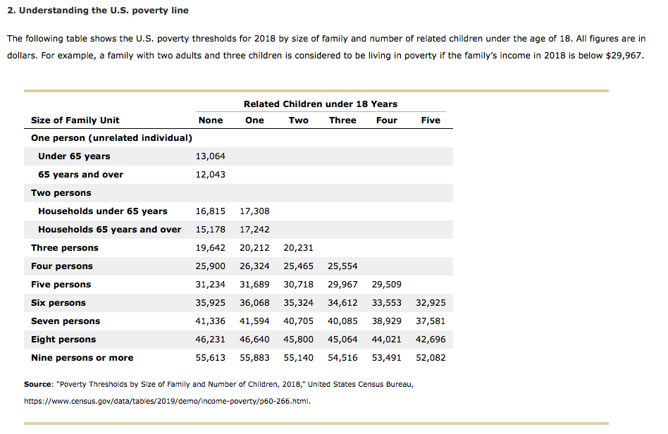 2. Understanding the U.S. poverty line The following | Chegg.com